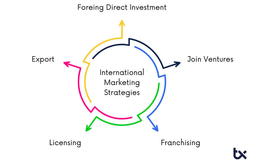 What is International Marketing? Definition, Examples & Benefits