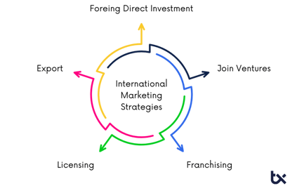 What is International Marketing? Definition, Examples & Benefits